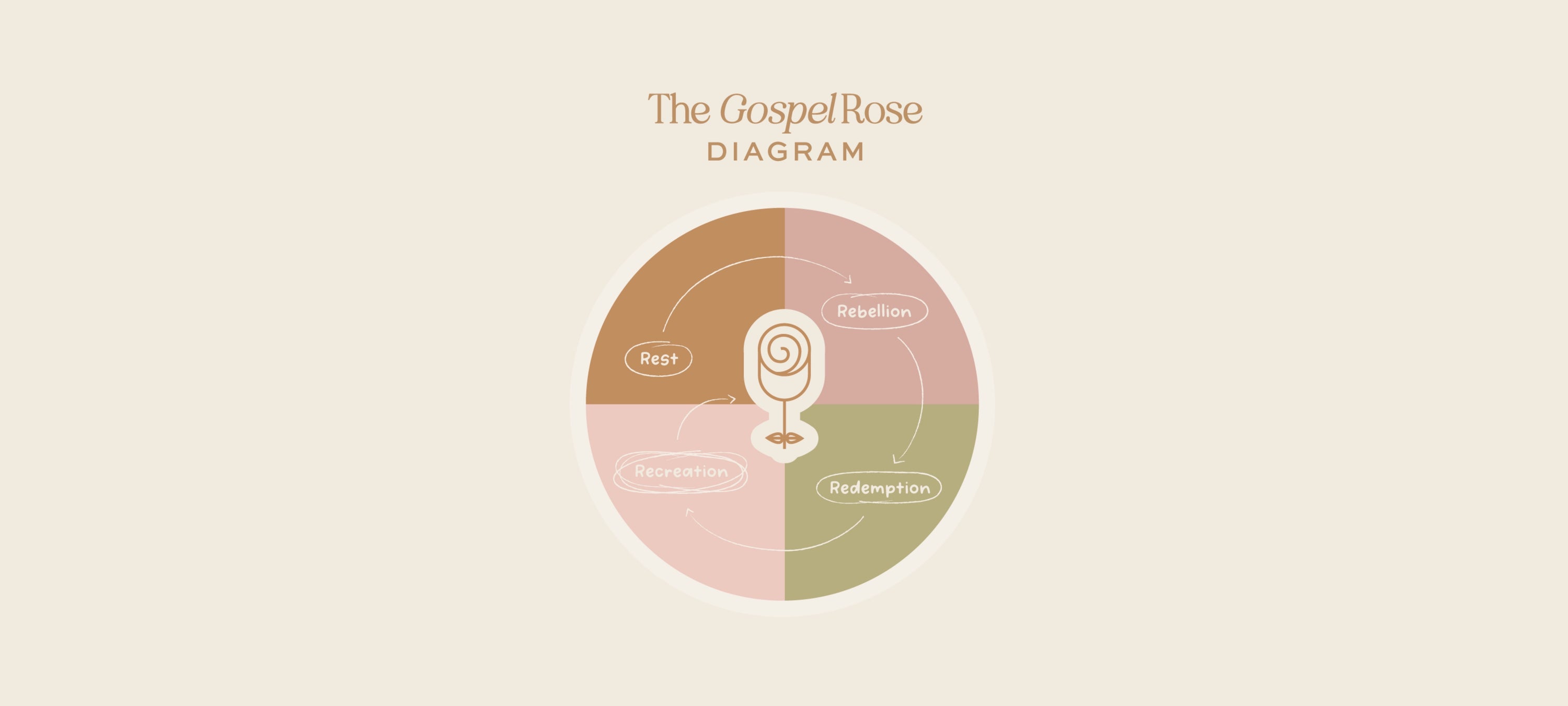 Gospel Rose Diagram – The Daily Grace Co.